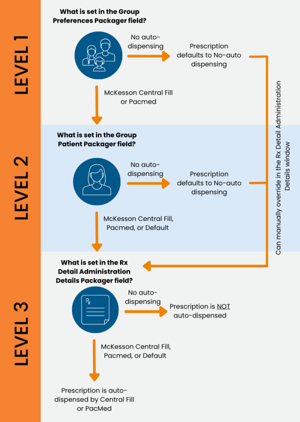 Central Fill/Non-Retail Packager Hierarchy