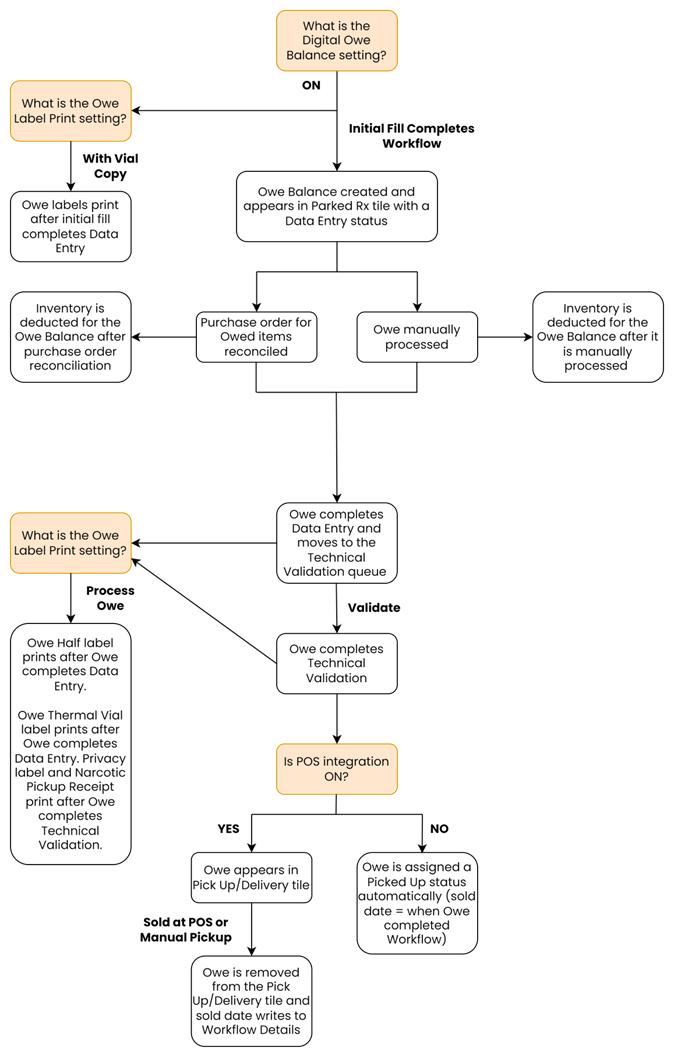Processing Owe Balances With Digital Owe Balance ON
