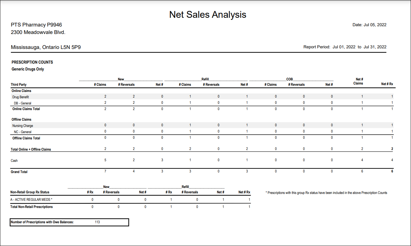 Net Sales Analysis Detailed Report