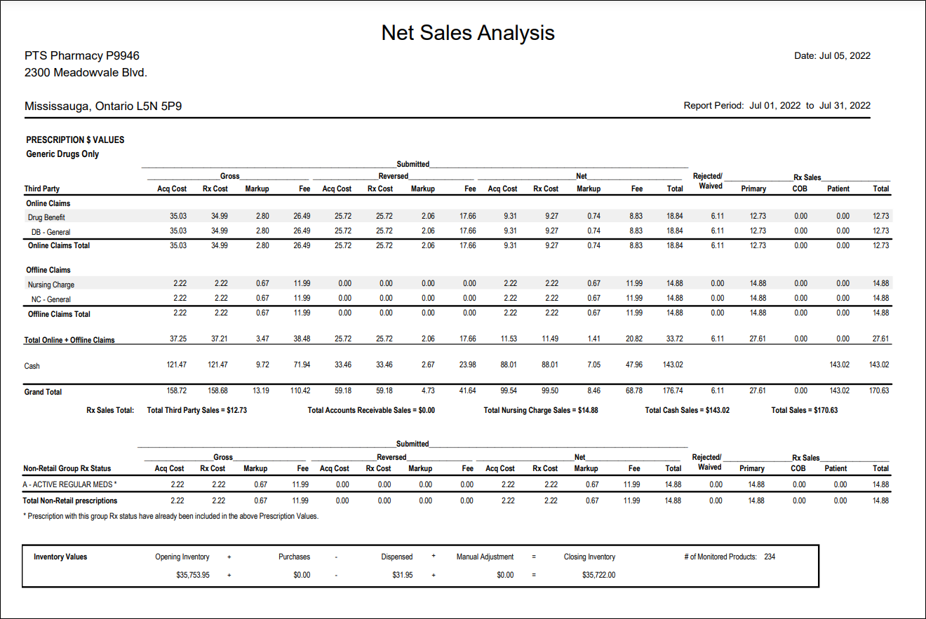 Net Sales Analysis Detailed Report