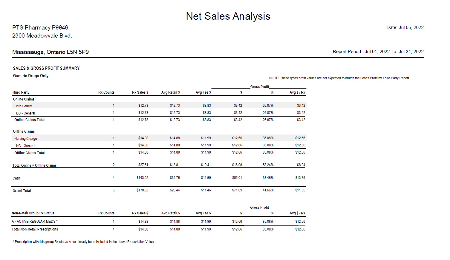 Net Sales Analysis Detailed Report