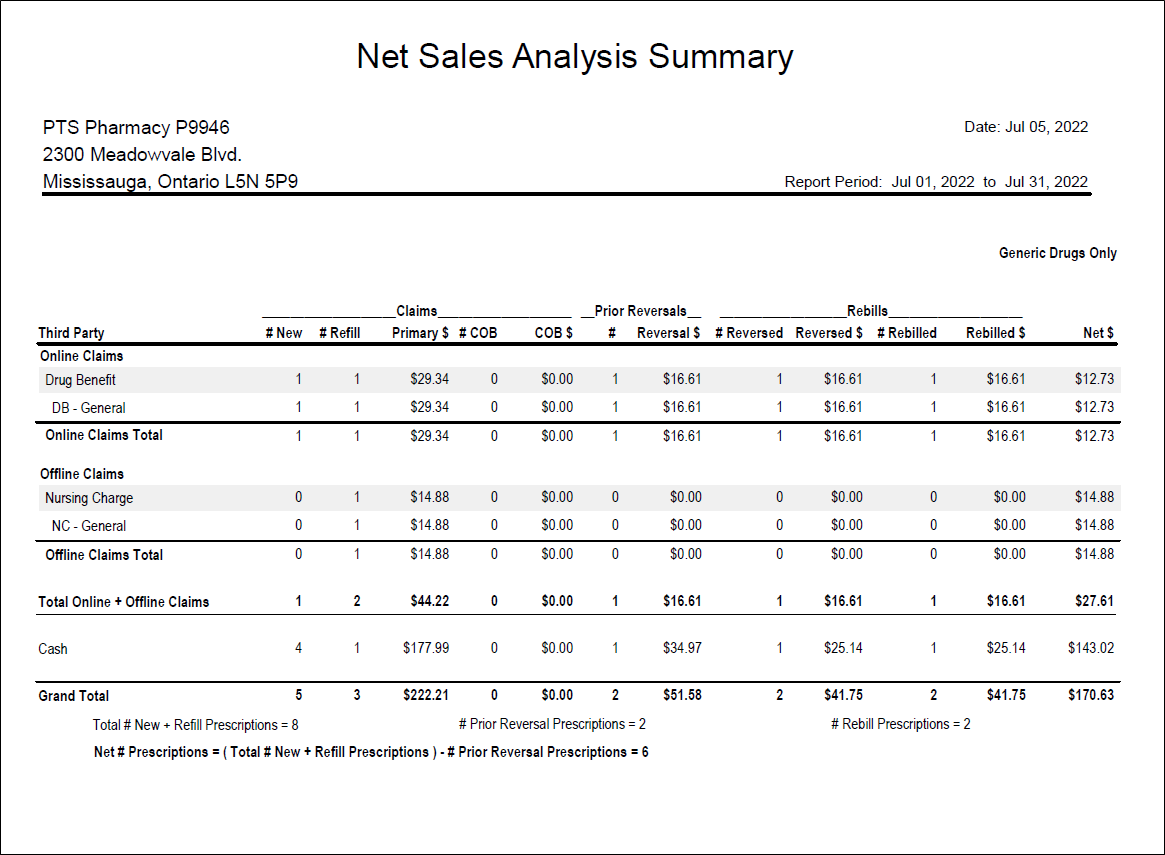 Net Sales Analysis Summary Report